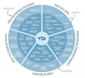 About the YDI – CHART Lab